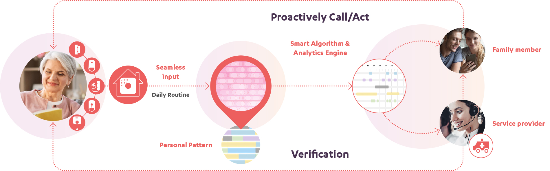 Remote Monitoring and Connected Care for Families | Essence