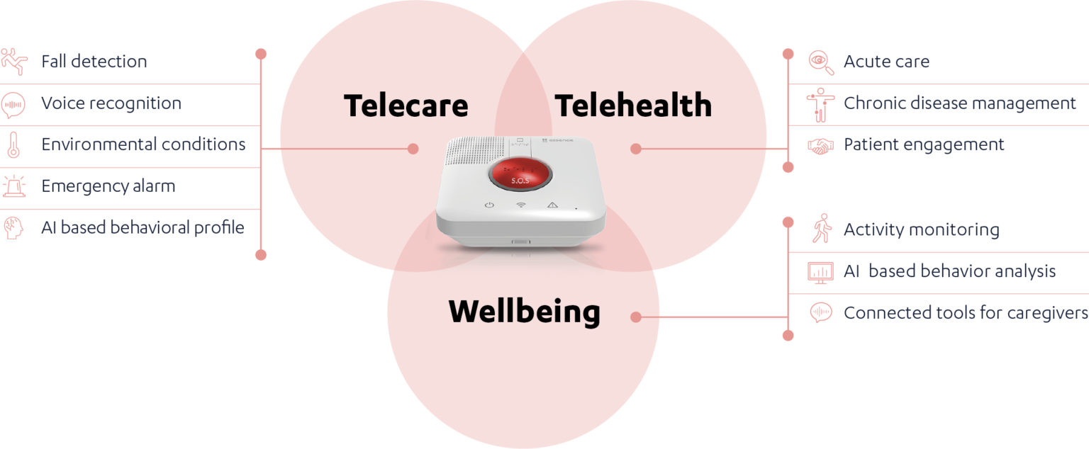 Essence SmartCare Solutions. The challenge of remote monitoring.