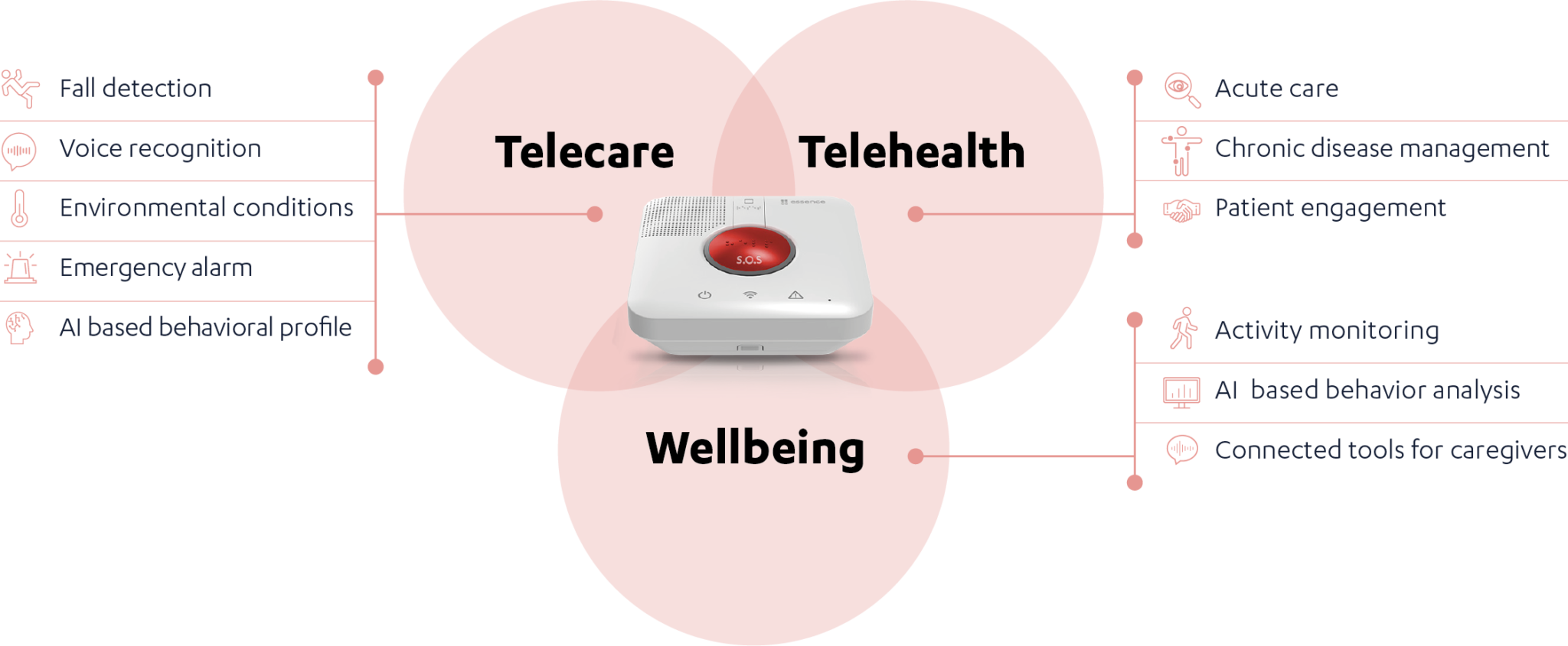 Remote Health Monitoring of the Elderly at Home | Essence